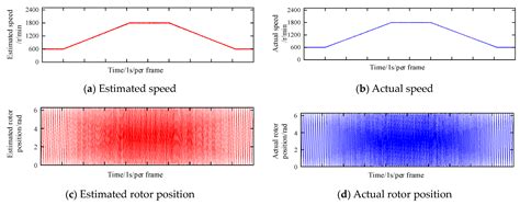 Sensorless Control Strategy For Interior Permanent Magnet Synchronous Motors In The Full Speed