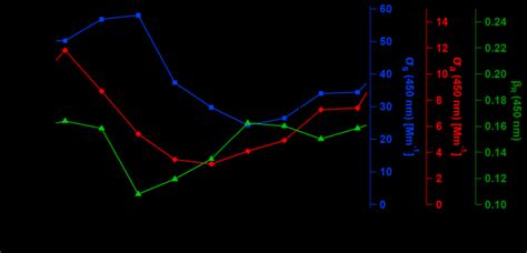 Temporal Evolution Of The Hourly Means Of Pbl Height From The Rcs Sd