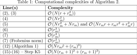 table 1 from krylov based adaptive rank implicit time integrators for