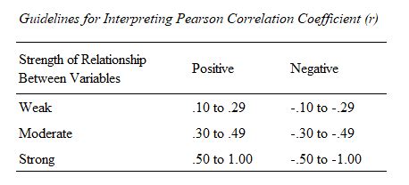 Pearson Correlation And Interpretation In R EZ SPSS Tutorials