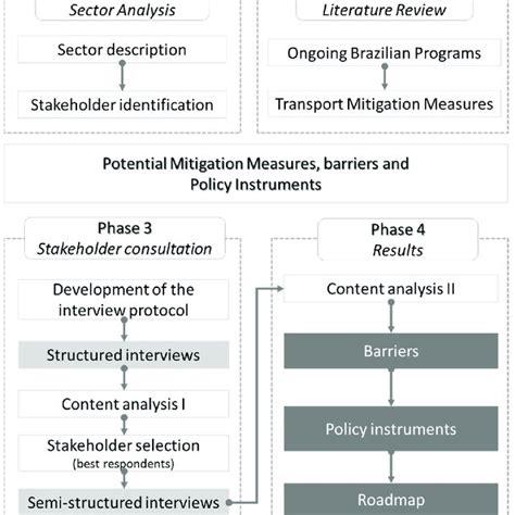 Procedure For Identifying Mitigation Measures Barriers And Policy