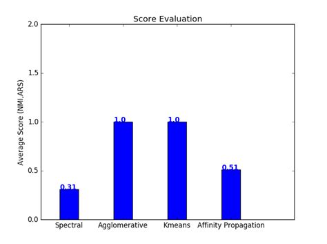 K Means And Other Clustering Algorithms A Quick Intro With Python By Learndatasci
