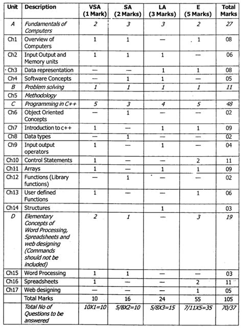1st Puc Computer Science Question Bank With Answers Karnataka Kseeb Solutions