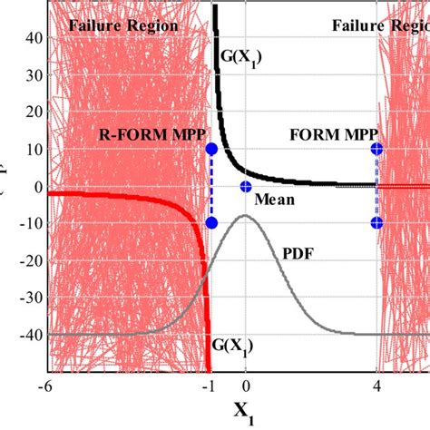 Performance Function And Conventional Form Mpp For Gx1 Download