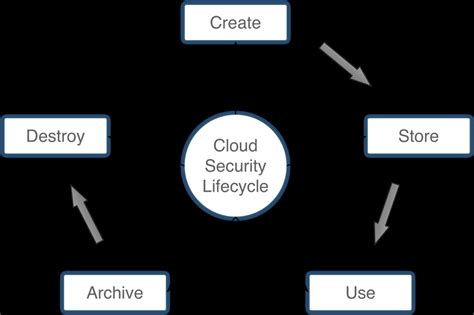1 data security lifecycle download scientific diagram