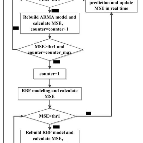 Flow Chart Of Adaptive Prediction Algorithm Download Scientific Diagram