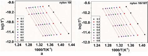 Isoconversional Curves Of The Kas Method A Nylon 10i And B Nylon