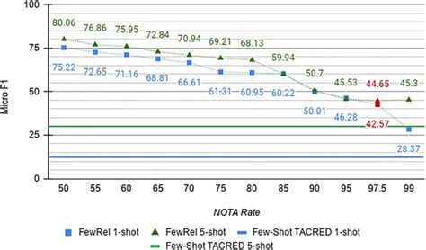 Mnav Results On The Fewrel 20 Dev Dataset At Different Nota Rates The Download Scientific