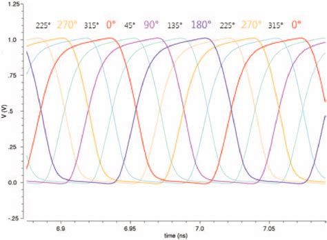 Figure 7 From A Low Power Injection Locked Cdr Using 28 Nm Fdsoi