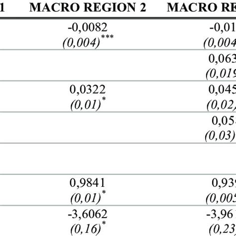 Econometric Results For The Four Panel Data Models Download Table