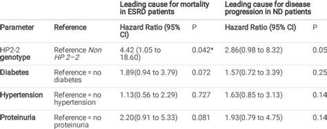 Weibull Regression Analysis For Esrd And Nd Patients Download