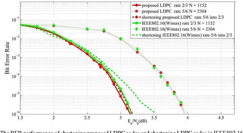 figure 11 from design of rate compatible ldpc codes based on uniform