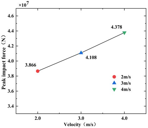 Peak Impact Force At Different Impact Velocities Download Scientific Diagram