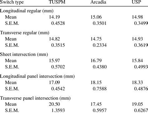 Standard Errors Of Measurement And Means For Interswitch Distances