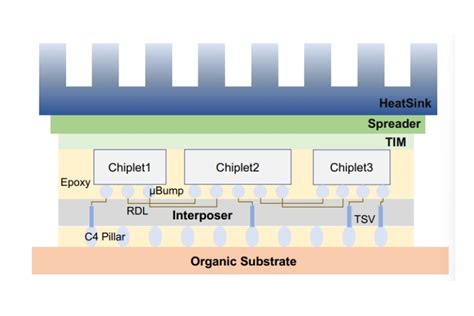 Atplace2 5d Analytical Thermal Aware Chiplet Placement Framework For Large Scale 2 5d Ic