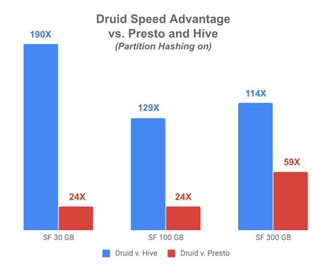 Independent Performance Benchmark Apache Druid Versus Presto And