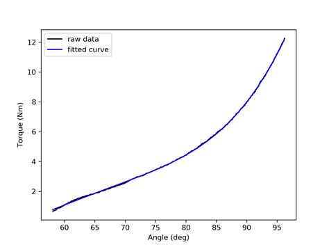 Fitting Polynomial Or Exponential Curves To Biological Data In Python