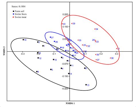 Nmds Plot Showing The Arg Composition Differences Among The 40