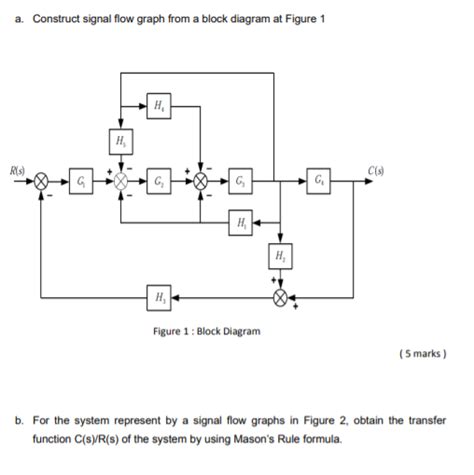 Solved A Construct Signal Flow Graph From A Block Diagram Chegg Com