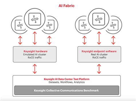 Keysight Introduces Benchmarking Solution To Fast Track Deployment Of Ai Infrastructure