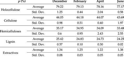 Chemical Composition Of Spruce Wood Download Scientific Diagram