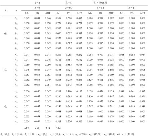 Table 1 From An Approximate Hotelling T2 Test For Heteroscedastic One