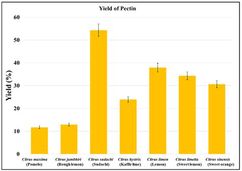 Gels | Free Full-Text | A Comparative Analysis of the Physico-Chemical Properties of Pectin ...
