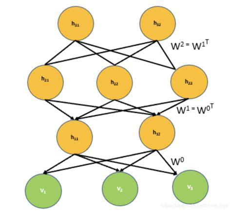 深度置信网络 Deep Belief Network Csdn博客