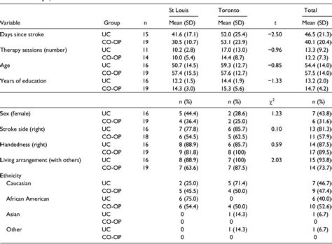 Table 1 From The Feasibility Of Using Metacognitive Strategy Training To Improve Performance