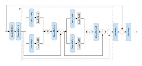 The Architecture Of Our Postprocessing Module C” Is For Concatenation