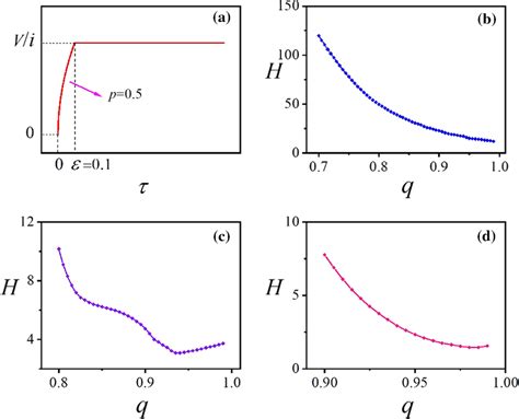 Charging Line Of Fractional Order Capacitor Or Induction Coil Over Time Download Scientific