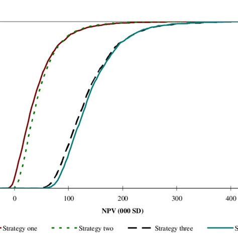 Cdf Graphs Comparison For The Different Strategies Under Improved Download Scientific Diagram