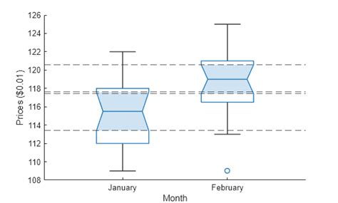 Hypothesis Testing With Two Samples Matlab And Simulink