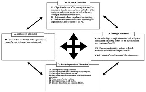 Scielo Brasil Validation Of An Evaluation Matrix For The Nursing Process In The Hospital