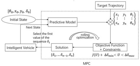 Research For Nonlinear Model Predictive Controls To Laterally Control Unmanned Vehicle