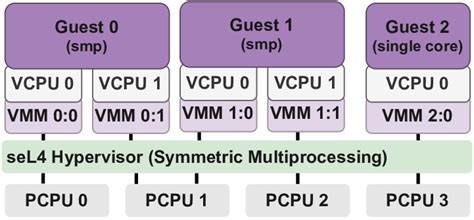 Hybrid Multiprocessing Configuration Overview Download Scientific Diagram Hybrid Multiprocessing Configuration Overview Download Scientific Diagram