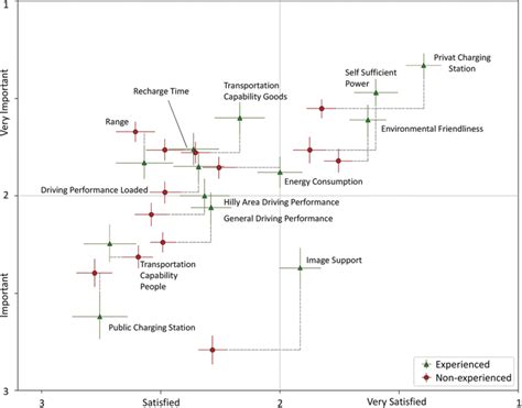Importancesatisfaction Matrix For Agricultural Evs The X Axis Depicts