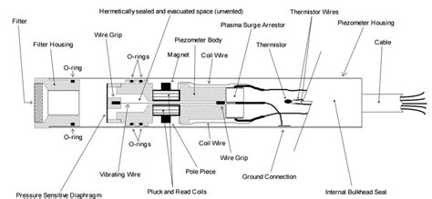 Physical Map Of Vibrating String Sensor Gk 4500s Download Scientific