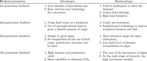 Advantages And Disadvantages Of Various Biodiesel Generations 12