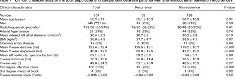 Table 1 From P Wave Indices As Predictors Of Atrial Fibrillation Recurrence After Pulmonary Vein