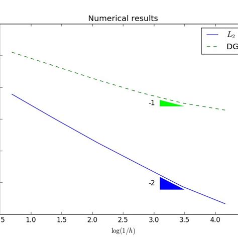 Numerical Errors With H 3 Regularity Log Scale Download Scientific