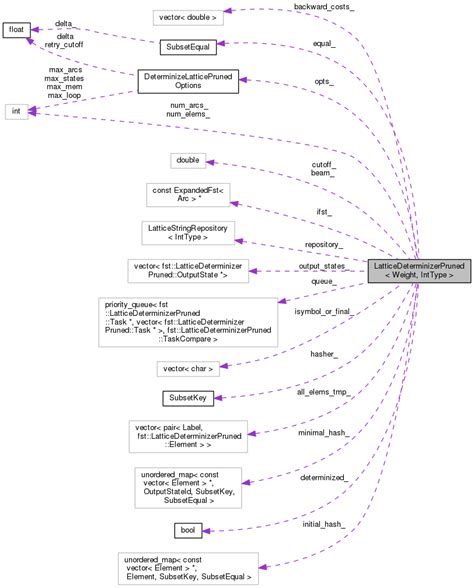 Kaldi Latticedeterminizerpruned Class Template Reference