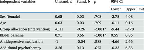 regression analysis with bdi ii at t1 as the dependent variable
