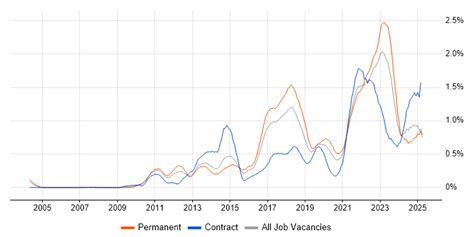 Salesforce Jobs In West Yorkshire Trends And Co Occurring Skills It