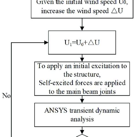 Flutter Analysis Process Download Scientific Diagram