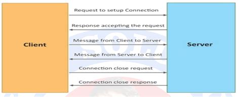 Exclusive Pair Communication Model O Level Notes
