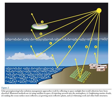 Man Made Climate Change Geoengineering Reducing Solar Radiation SRM