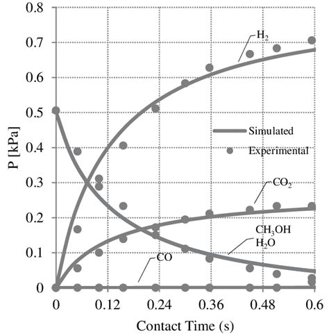 Model Predictions And Experimental Data At 230ºc … Figure 3 Model