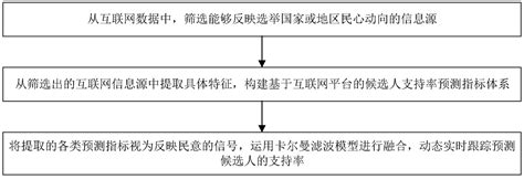 An Election Prediction Method Based On Internet Multi Source
