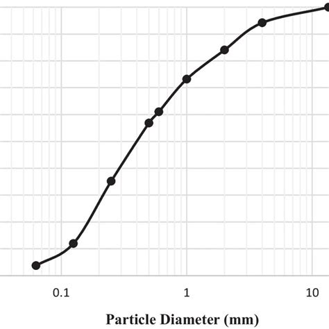 Particle Size Distribution Curve Of The Soil Sample Uscs Download Scientific Diagram